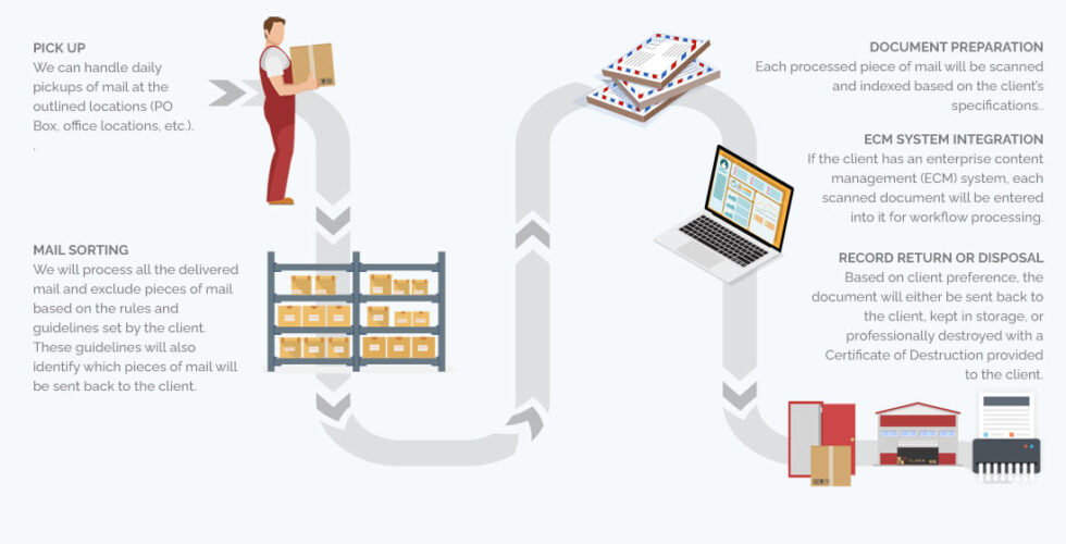Digital Mailroom for Insurance Companies - CASO Document Management